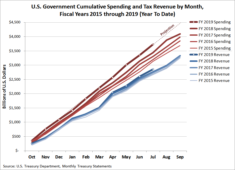 U.S. Government Sets New Records for Spending and Revenues: News ...