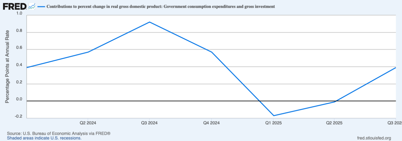 What Drove Third-Quarter GDP Growth?